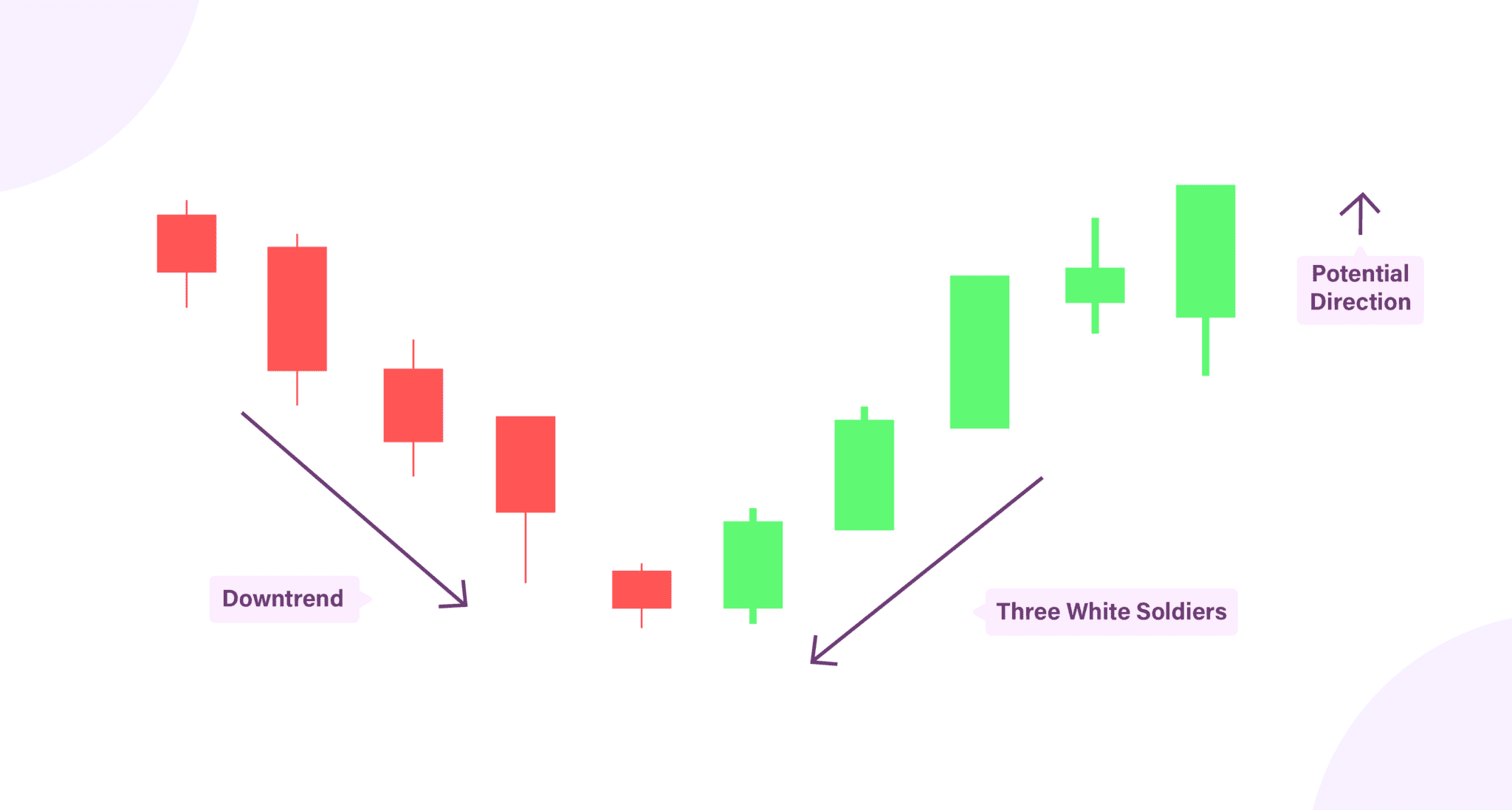 Pola Candle Bullish Reversal: Contoh dan Kegunaannya | HSB Investasi