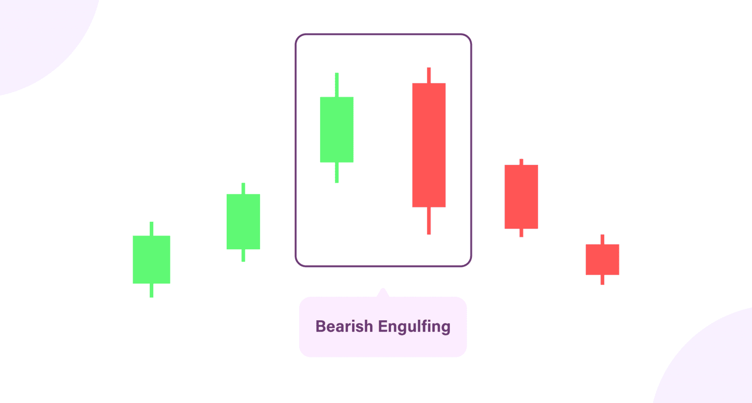 Bearish Engulfing Candle: Arti, Karakteristik, dan Strategi | HSB Investasi