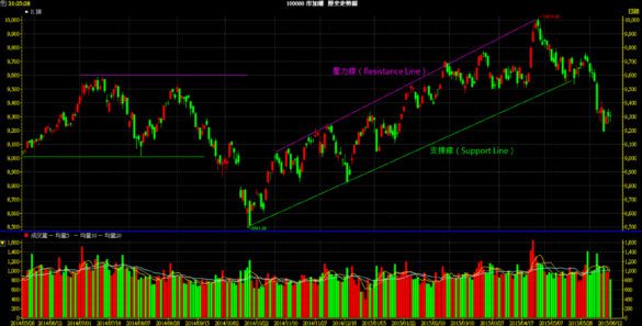 4 Cara Membaca Titik Support dan Resistance | HSB Investasi