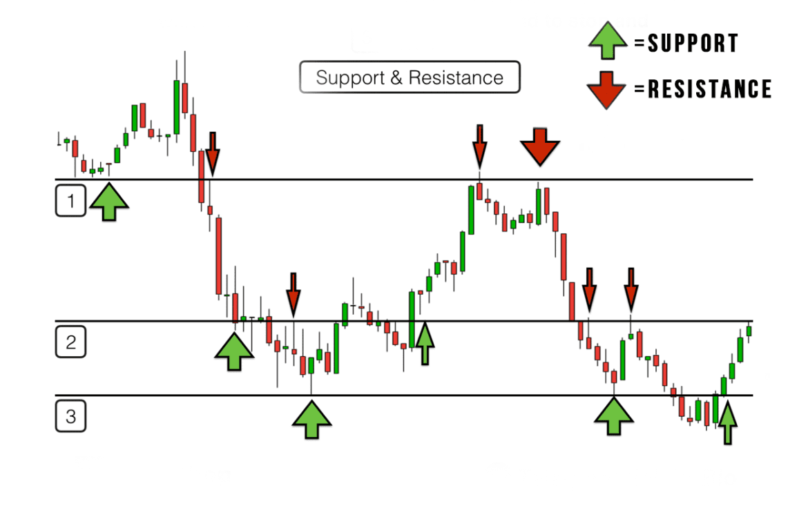 Cuan Maksimal! Ini 4 Cara Tentuin Support/Resistance | HSB Investasi