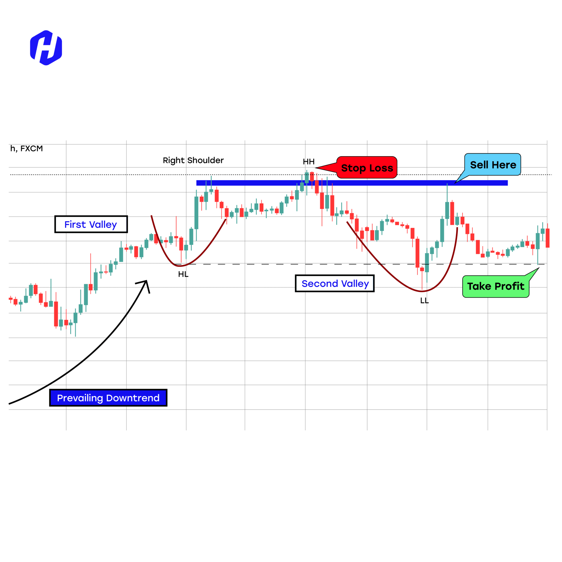 Pola Quasimodo: Strategi Forex Biar Entry Lebih Tepat! | HSB Investasi