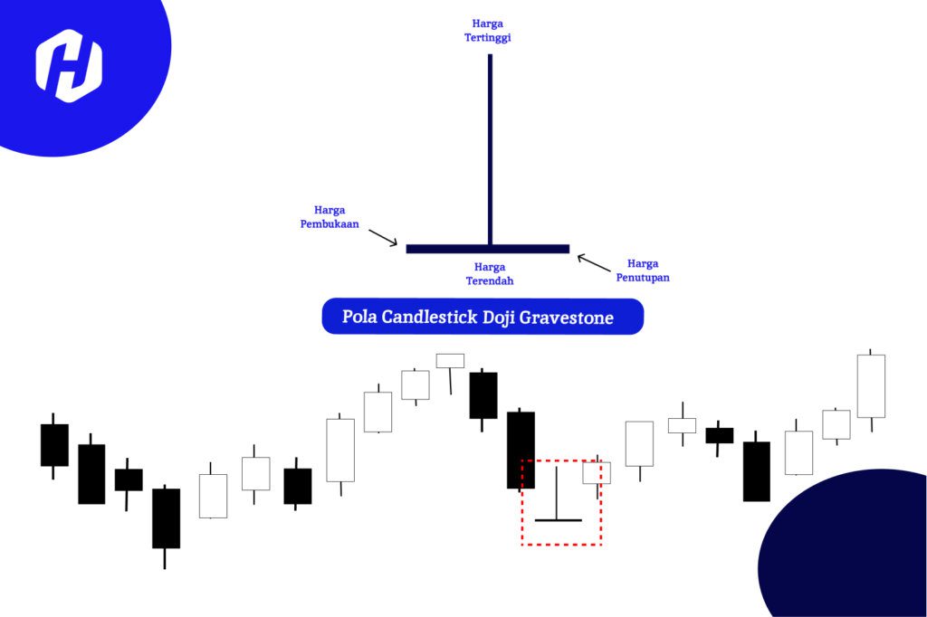 Mengenal Pola Candlestick Trading Doji Gravestone | HSB Investasi