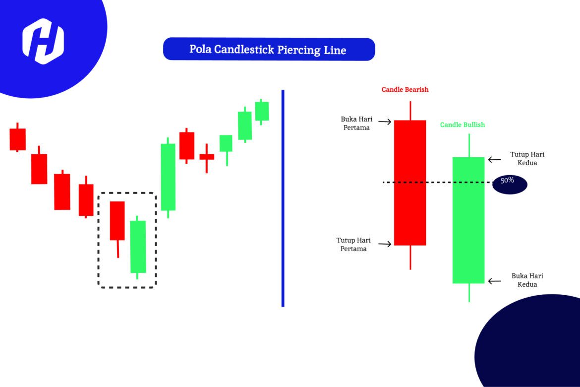 Identifikasi Pola Candlestick Piercing Line | HSB Investasi