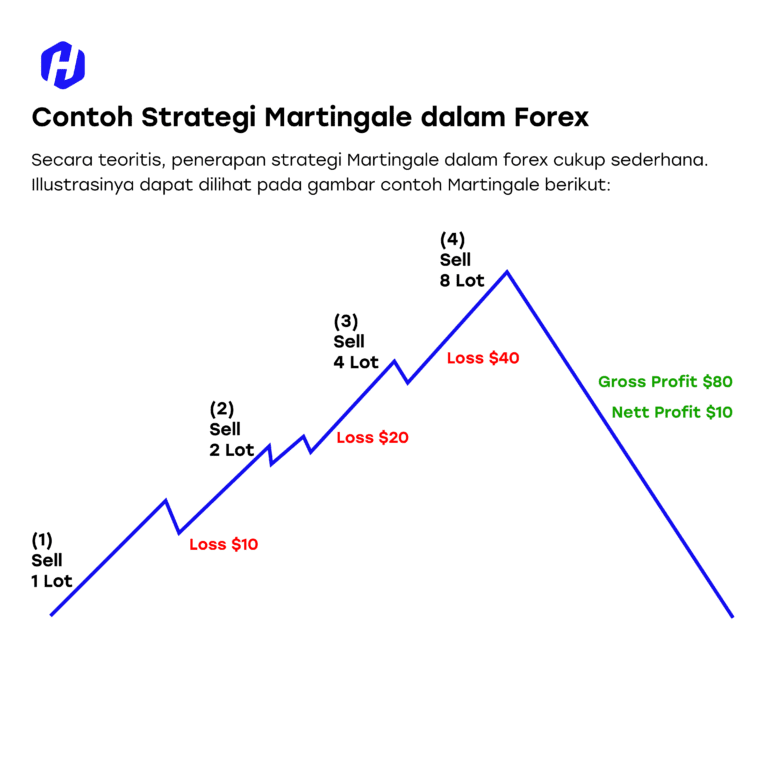 Berkenalan dengan Strategi Martingale dalam Trading | HSB Investasi
