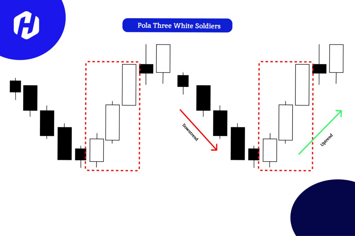 10 Langkah Identifikasi Pola Three White Soldiers | HSB Investasi