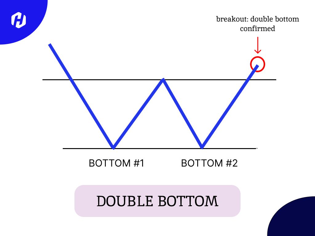 Pola W Bikin Profit? Ini Cara Bacanya Buat Trader! | HSB Investasi