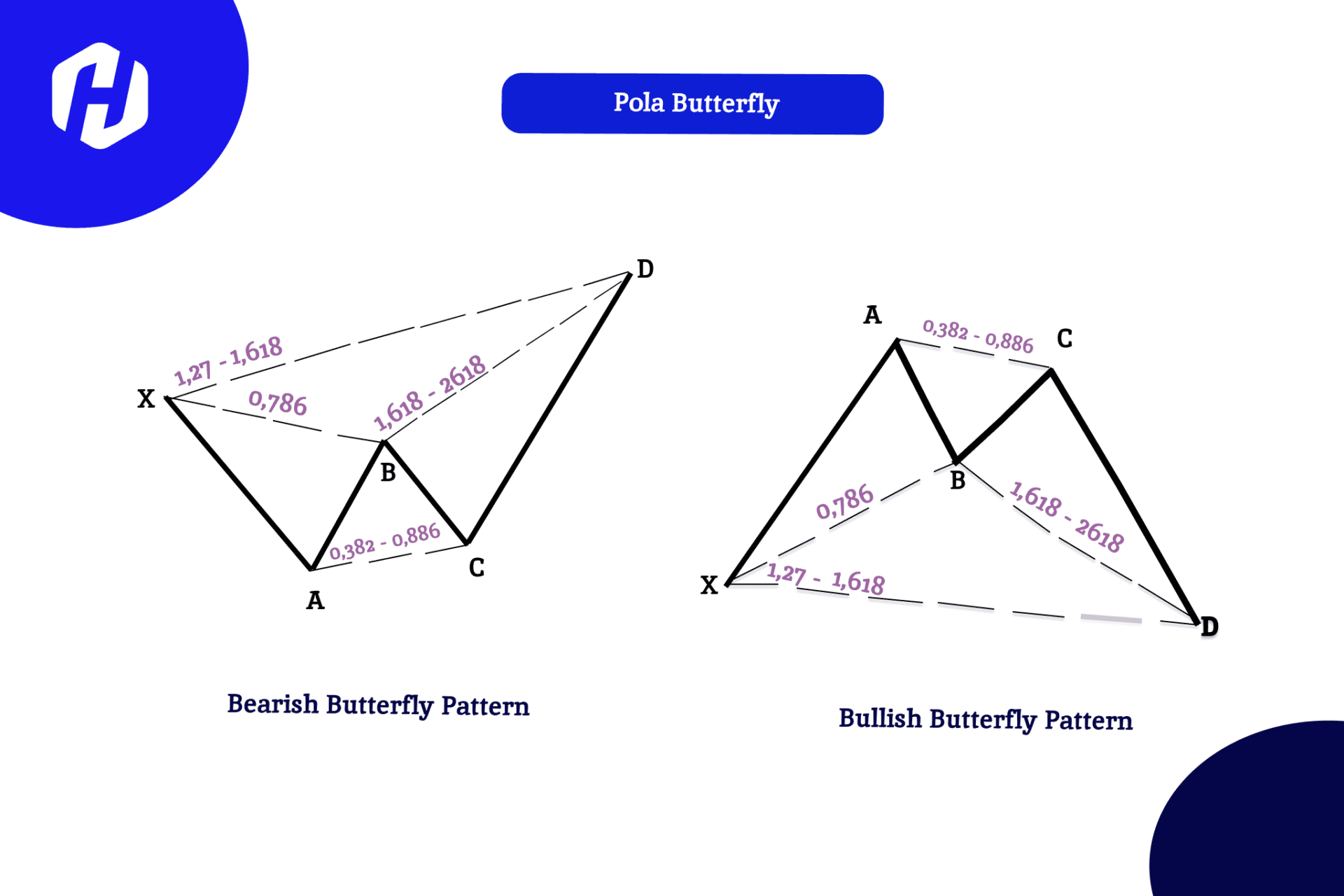 Ini Dia 6 Jenis Harmonic Pattern Dalam Forex | HSB Investasi