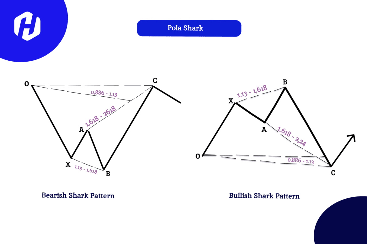 Ini Dia 6 Jenis Harmonic Pattern Dalam Forex | HSB Investasi