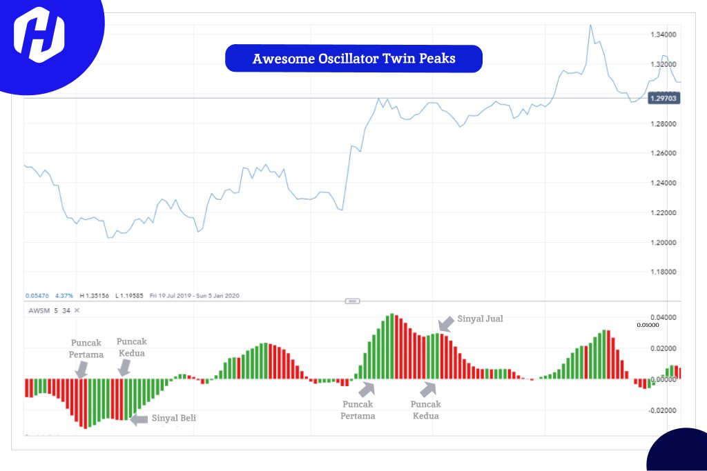 Awesome Oscillator: Cara Menggunakan & Manfaatnya | HSB Investasi Awesome Oscillator: Cara Menggunakan & Manfaatnya | HSB Investasi